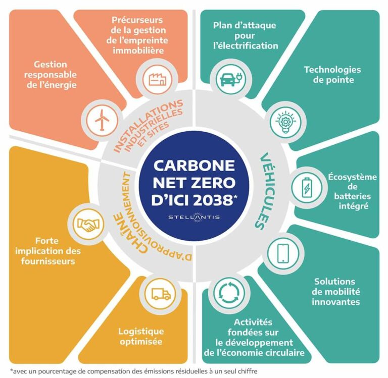 Stellantis : Une stratégie de décarbonation des plus ambitieuses du secteur - MOTORS ACTU