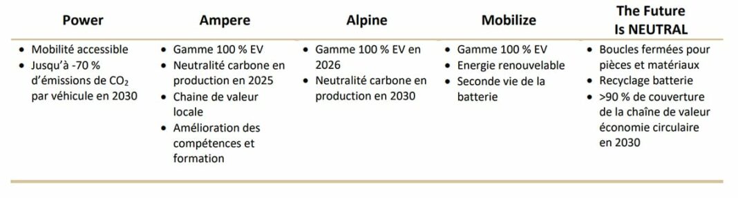 Renault Group ouvre le 3ème chapitre de son plan Renaulution : la ...