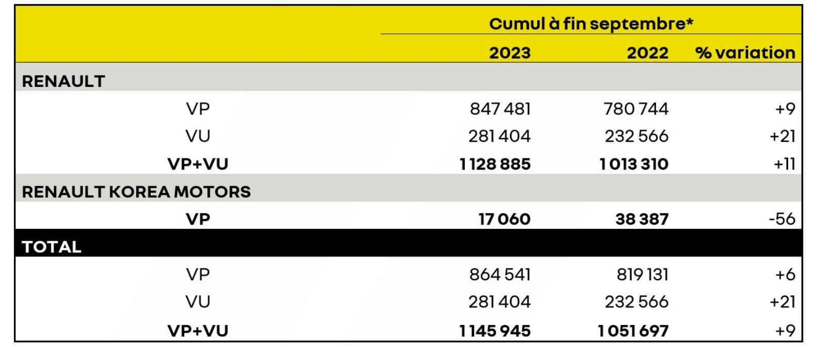 La marque Renault affiche +25% des ventes en Europe au T3 2023 - MotorsActu